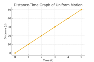 Understanding Uniform Motion: A Comprehensive Guide